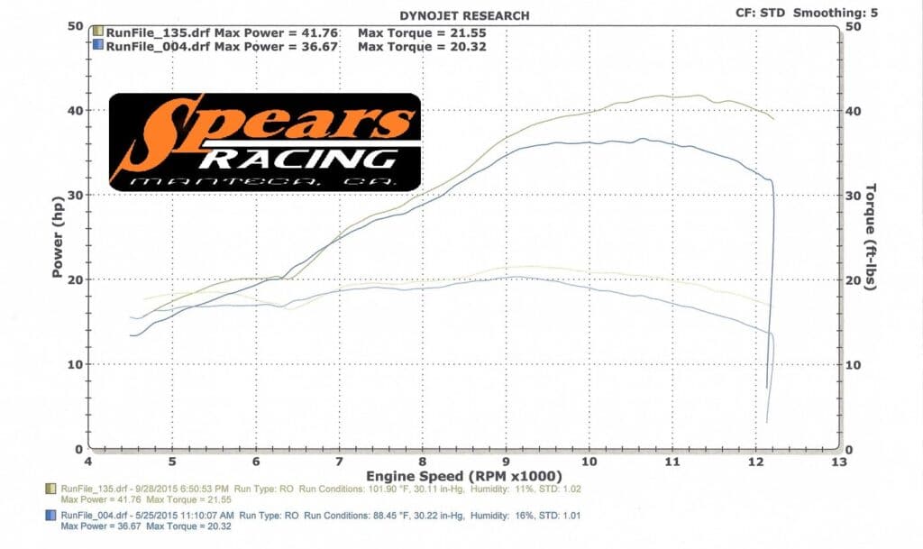 Yamaha YZF-R3 Stock Engine Compared to a Supersport Build 2015/2017